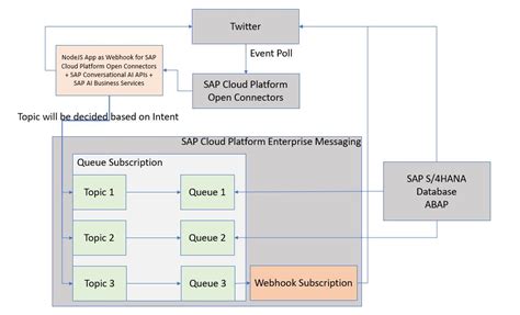 Sap Developers On Linkedin Read This Post And Learn About Communication Across Different