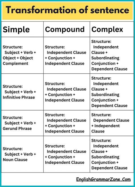 Transformation Of Sentence