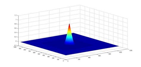 Result Of Normalized Cross Correlation Download Scientific Diagram