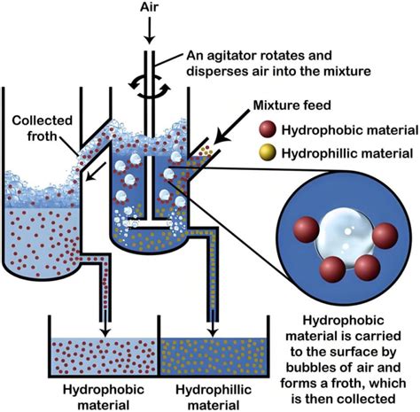 Gold Flotation Process Solutions Froth Flotation Plant Design And Recovery Methods Rukton