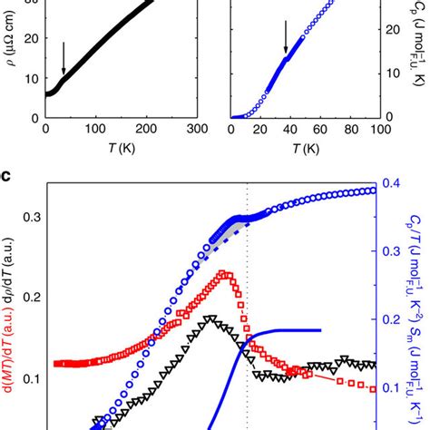 Specific Heat And Resistivity Of Tiau H0 Temperature Dependent