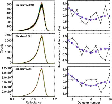 The Pdf Of Left Terra Modis Band 1 Dcc Measurements And Right The Download Scientific