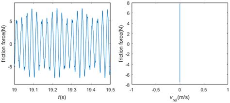 Friction Force Versus Time And Relative Velocity Download Scientific Diagram