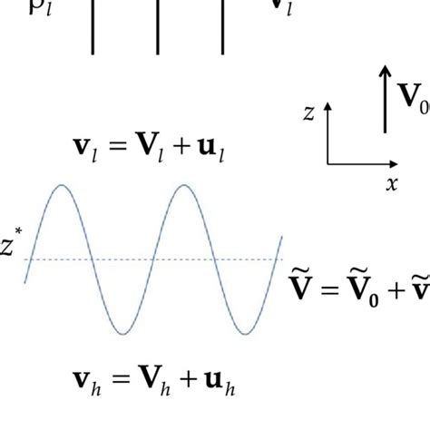 Schematics Of The Flow Dynamics In A Far Field Approximation Not To