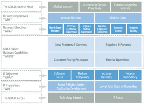soa web services