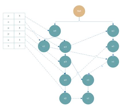 第12章fp Growth算法 Ailearning 机器学习