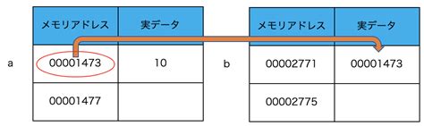 Pythonの引数の渡し方について解説（値渡し・参照渡し） 本町オープンソースラボ 大阪でのit勉強会多数開催！大阪本町のエンジニア向け
