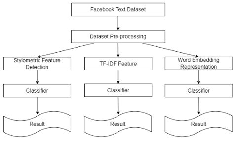 [논문 리뷰] Depression Detection From Social Media Bangla Text Using Recurrent Neural Networks