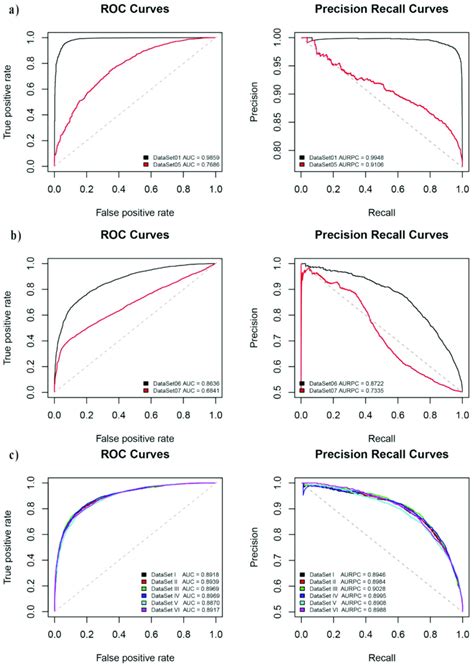recall precision and roc curves displaying the performance of lightgbm