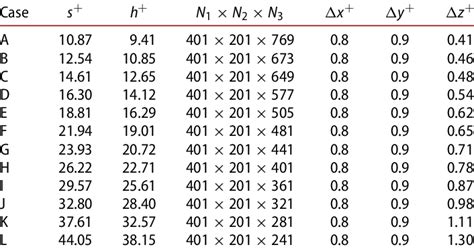 Parameters For Numerical Investigations Of Turbulent Flows Download Scientific Diagram