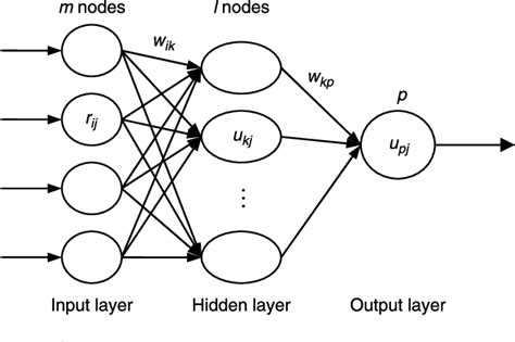 Figure 1 From Urban Water Demand Forecasting Based On Hp Filter And Fuzzy Neural Network