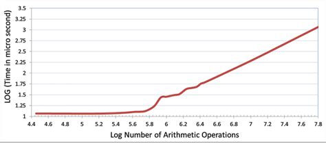 Spmv Execution Times And Flops Download Scientific Diagram