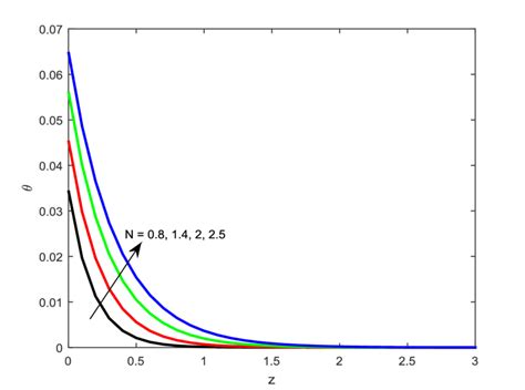 Temperature Profiles For Various Values Of N Download Scientific Diagram