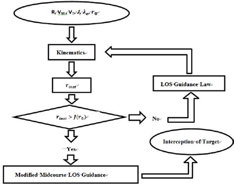 Modified Midcourse Los Guidance Law Flow Chart Download Scientific