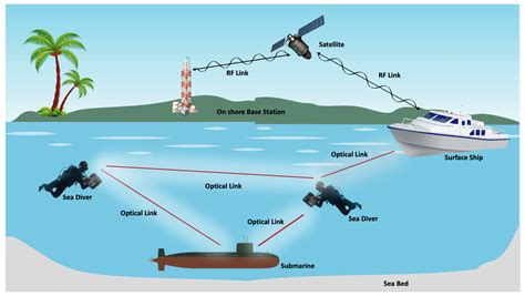 Effect Of Link Misalignment In The Optical Internet Of Underwater Things
