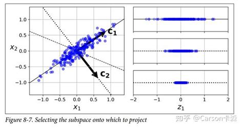 8 降维:主成因分析principal Component Analysis 知乎 8 降维:主成因分析principal Component Analysis 知乎