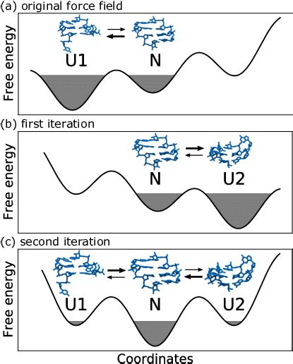 Free Energy Landscapes When Using Reweighting And Iterative