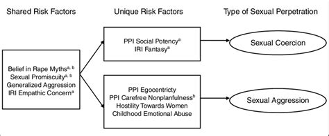 Theoretical Model Of The Etiology Of Sexual Perpetration Note Model Download Scientific