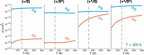 Electron And Hole Capture Cross Section σ N And σ P As Functions Of