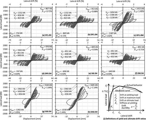 Lateral Load Displacement Relationships Of Specimens Download Scientific Diagram