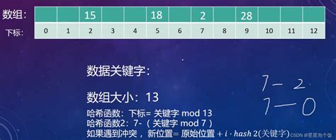 深入理解golang之mapgolang Map是采用链地址法吗 Csdn博客