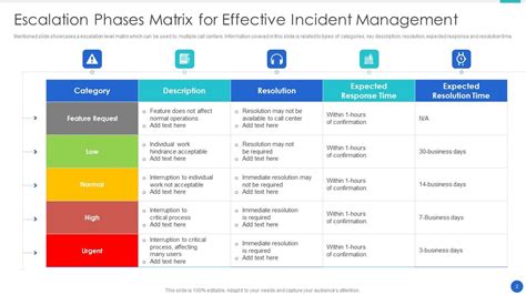 Phases Of Escalation Ppt PowerPoint Presentation Complete Deck With Slides