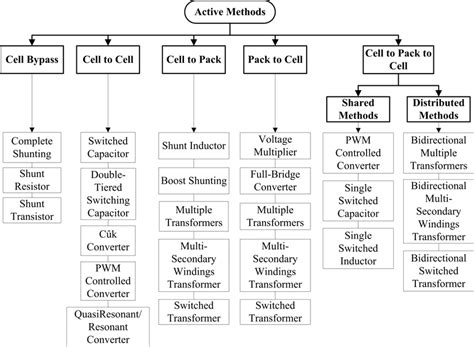 Classification Of The Different Active Balancing Methods Download Scientific Diagram