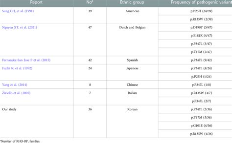 Reports Of The Frequency Of Pathogenic Variants Among Rho Rp Families