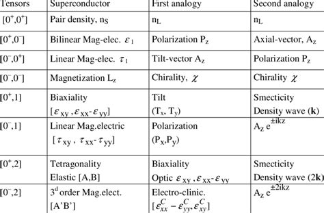 Superconducting Tensors And Their Liquid Crystal Analogs The Type Of Download Scientific