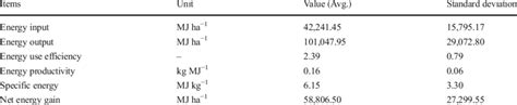 energy input output ratio in corn production download scientific diagram