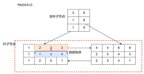 为什么要创建联合索引 mysql联合索引有什么好处 csdn博客