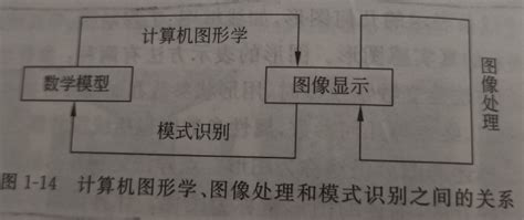 计算机图形学基础教程 visual c 版 习题解答与编程实践 第2版 孔令德1 到第3章的直线扫描转换 计算机图形学基础教程第二版课后答案