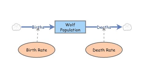 Modeling HW 1 Question 4 Insight Maker Modeling HW 1 Question 4 Insight Maker