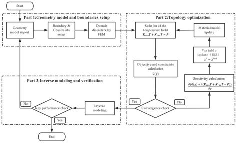 Work Flow Of The Optimization Design Download Scientific Diagram