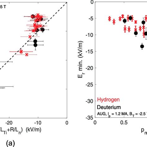 A Evolution Of The Minimum Of The Edge Radial Electric Field E R Download Scientific