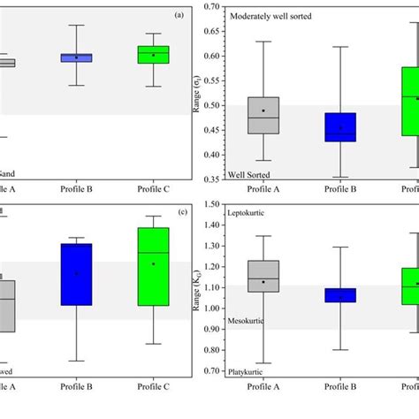 Bivariate Cross Plots Between A Mean Size And Sorting B Skewness Download Scientific
