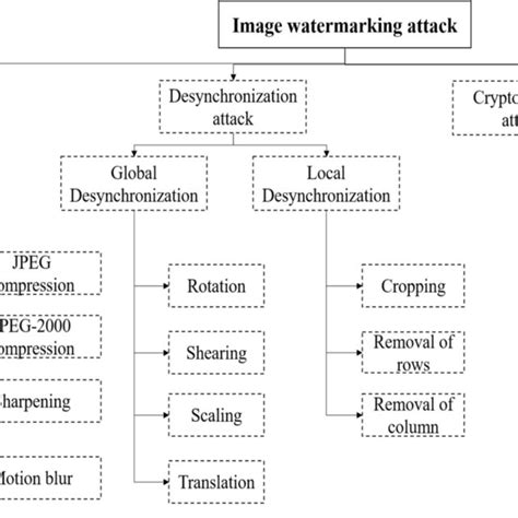 Classification Of Image Watermarking Scheme Download Scientific Diagram