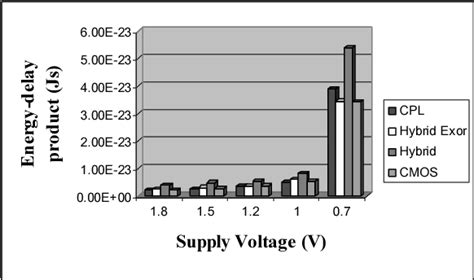 Table 3 From Energy Efficient High Performance Circuits For Arithmetic