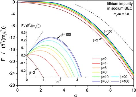 figure 1 from feynman path integral treatment of the bec impurity