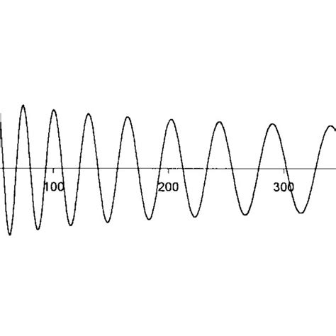Fourier Transform Of Signal Of Fig 4 A Log Magnitude Spectrum B