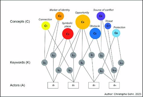 Schematic Representation Of The Socio Semantic Network Download