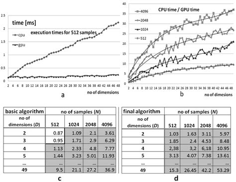 A Execution Times For CPU And GPU For N 512 Basic Algorithm B Download Scientific