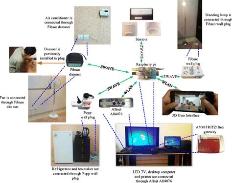 IoT SE Implementation Using Devices Sensors Actuators Controllers Download Scientific