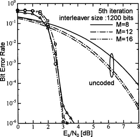 Ber Performance Versus N · N For Several Interleaver Sizes Download