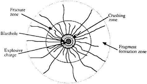Schematic Illustration Of Processes Occurring In The Rock Around A