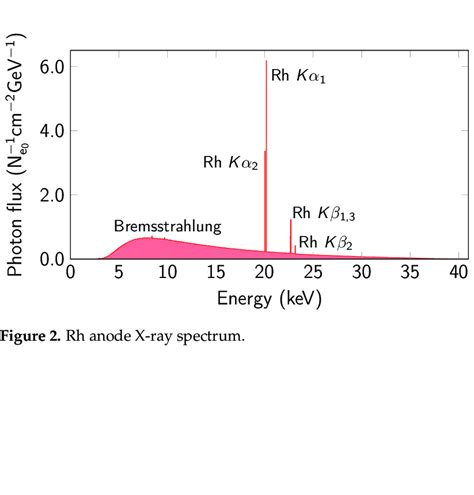 Experimental Setup And Photon Fluence Reproduced In The Calculations