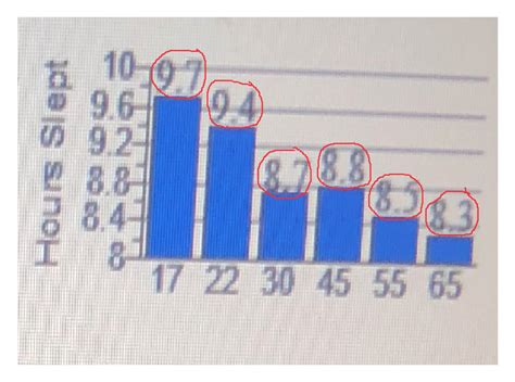 Answered The Bar Graph To The Right Shows The Bartleby