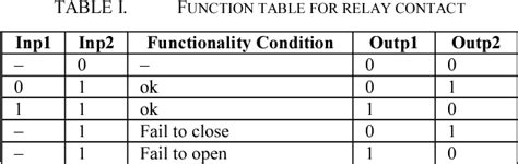 table i from a new approach for computer aided fault tree generation