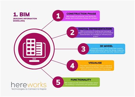 The Power Of Bim Iot Integration To Drive Esg And Demonstrate True Roi