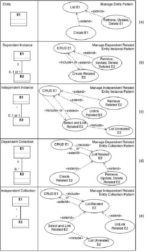 use case patterns and the corresponding appropriate patterns in the